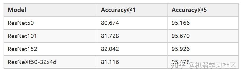ResNet王者归来：ImageNet上刷新到80.7！ - 知乎