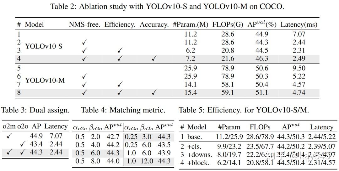 YOLOv10 | 无NMS的YOLO | 实时端到端目标检测的新突破——附结构图 - 知乎