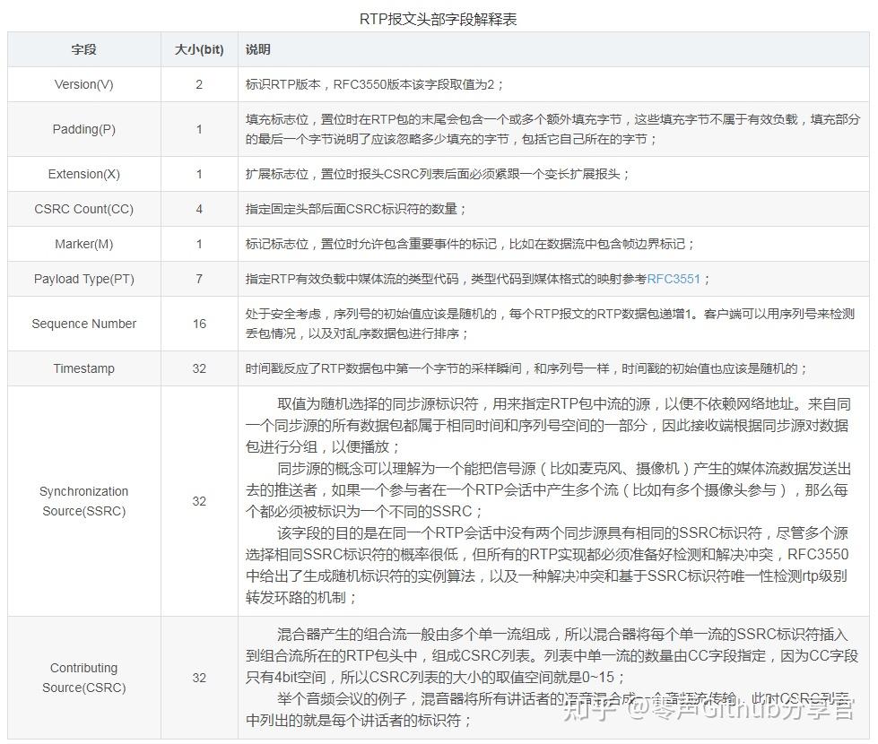 RTSP+RTP协议剖析 - 知乎