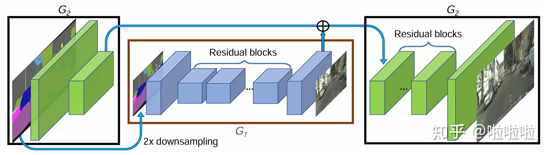 条件GAN图像合成论文：High-Resolution Image Synthesis and Semantic Manipulation with Conditional GANs - 知乎