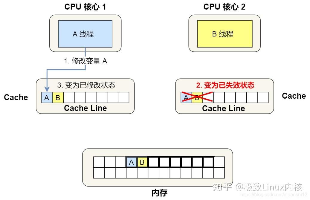 讲解Linux内核高速缓存(cache)原理（图例解析） - 知乎