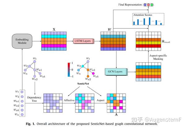 【论文粗读之情感分析系列】——借助外部知识 - 知乎