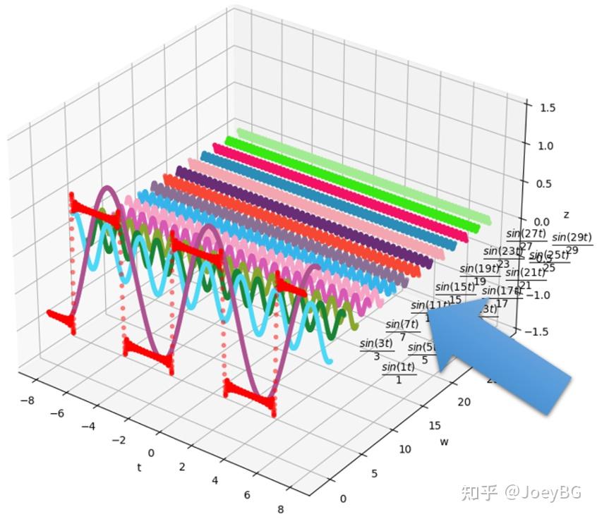 第四章 信号变换 - 知乎