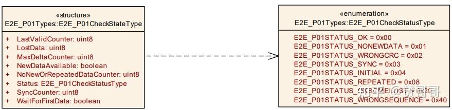Autosar E2E及其实现（基于E2E_P01） - 知乎