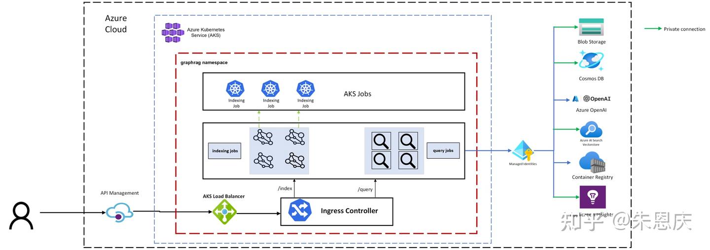微软GraphRAG详细解读（一） - 知乎