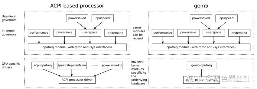 动态电压频率缩放（DVFS）的系统级建模初探及gem5仿真器介绍 - 知乎
