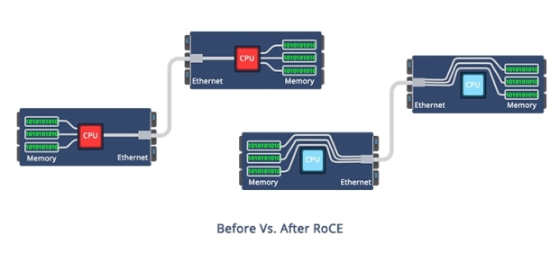 高性能计算：RoCE v2 vs. IB网络该怎么选？ - 知乎