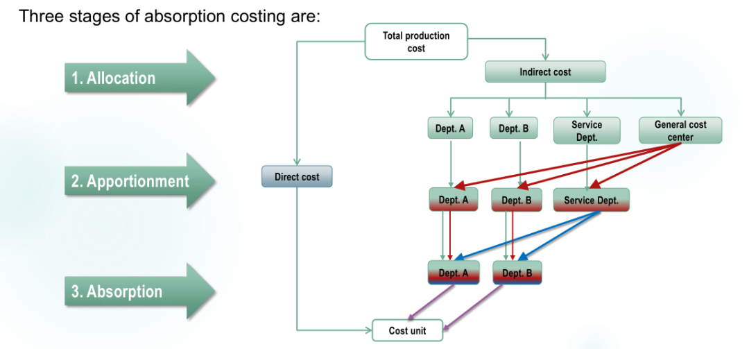 管理会计如何Accounting for overhead | ACCA Cloud - 知乎