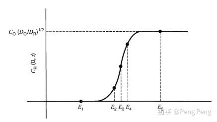 交流电化学--EIS和AC voltammetry - 知乎