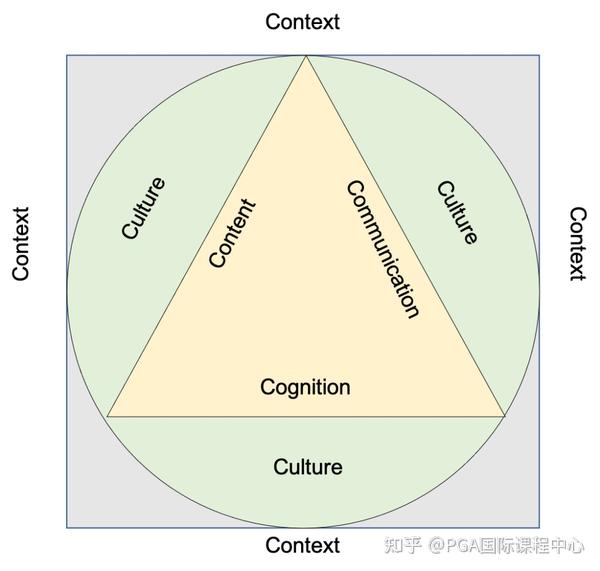 CLIL教学法是什么？如何辅助课程设计与实施？ - 知乎