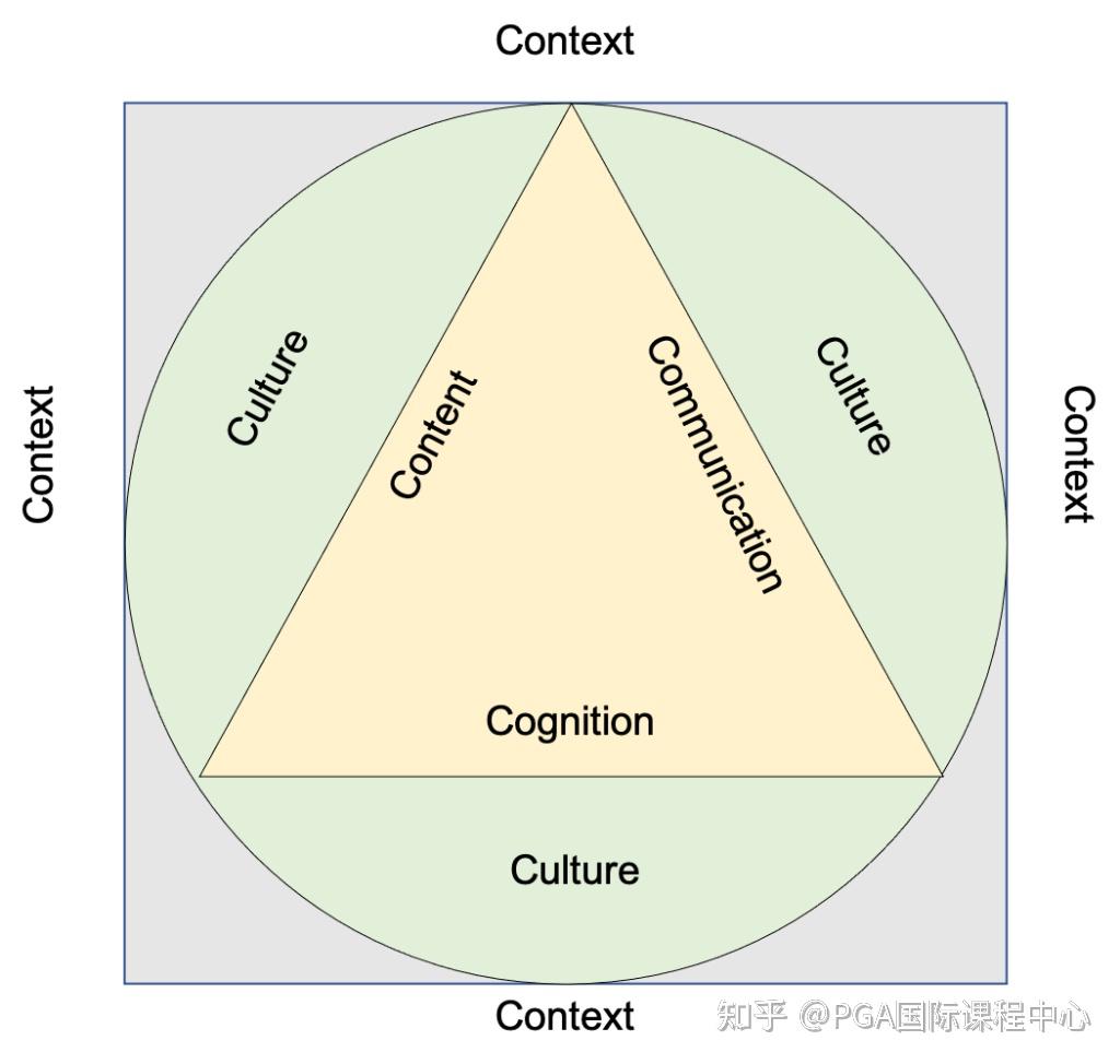 CLIL教学法是什么？如何辅助课程设计与实施？ - 知乎