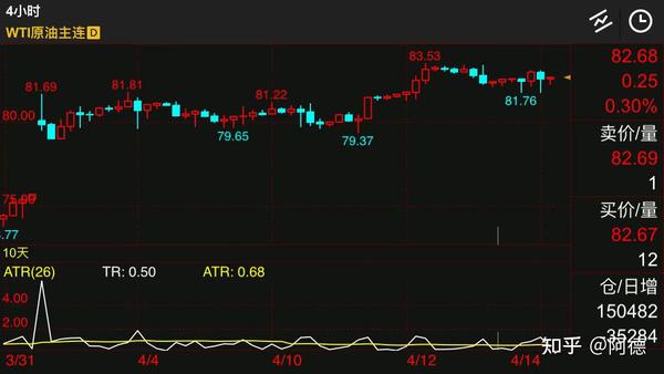 WTI原油交易计划及实施日记(2023.4.17星期一) - 知乎