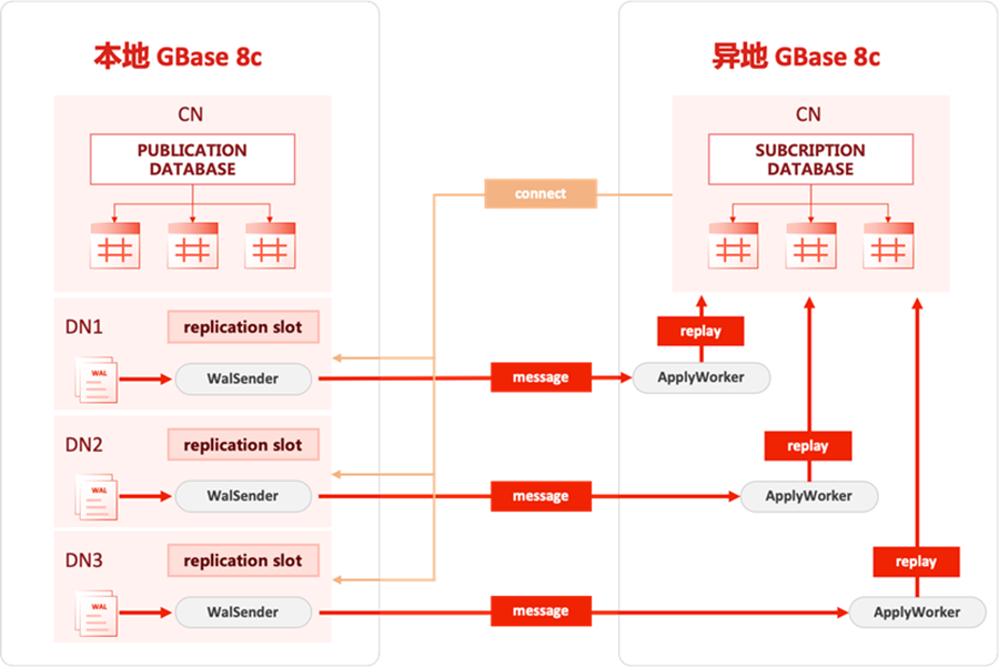 干货分享 | GBase 8c 分布式核心技术初揭秘—CDC数据同步 - 知乎