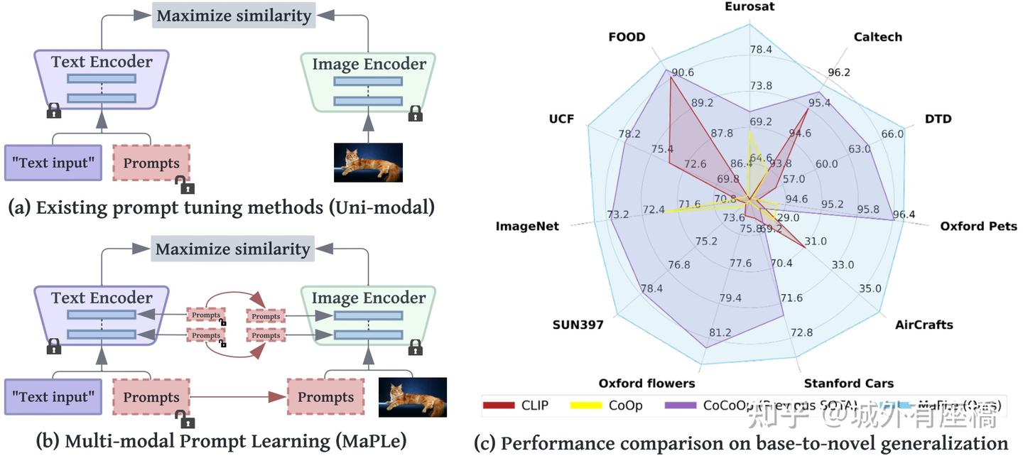 CVPR2023 | MaPLe: Multi-modal Prompt Learning - 知乎