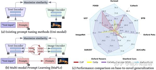 CVPR2023 | MaPLe: Multi-modal Prompt Learning - 知乎