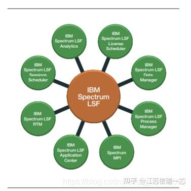 IBM Spectrum LSF-完全集成的 HPC 解决方案，集群配置和管理、工作负载调度 - 知乎