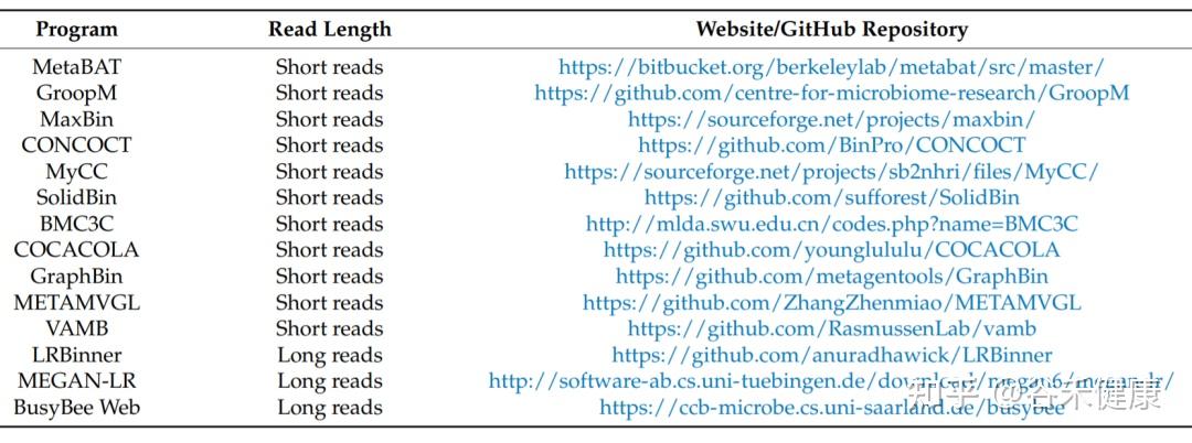 宏基因组鉴定病毒流程中需要的生物信息工具 - 知乎