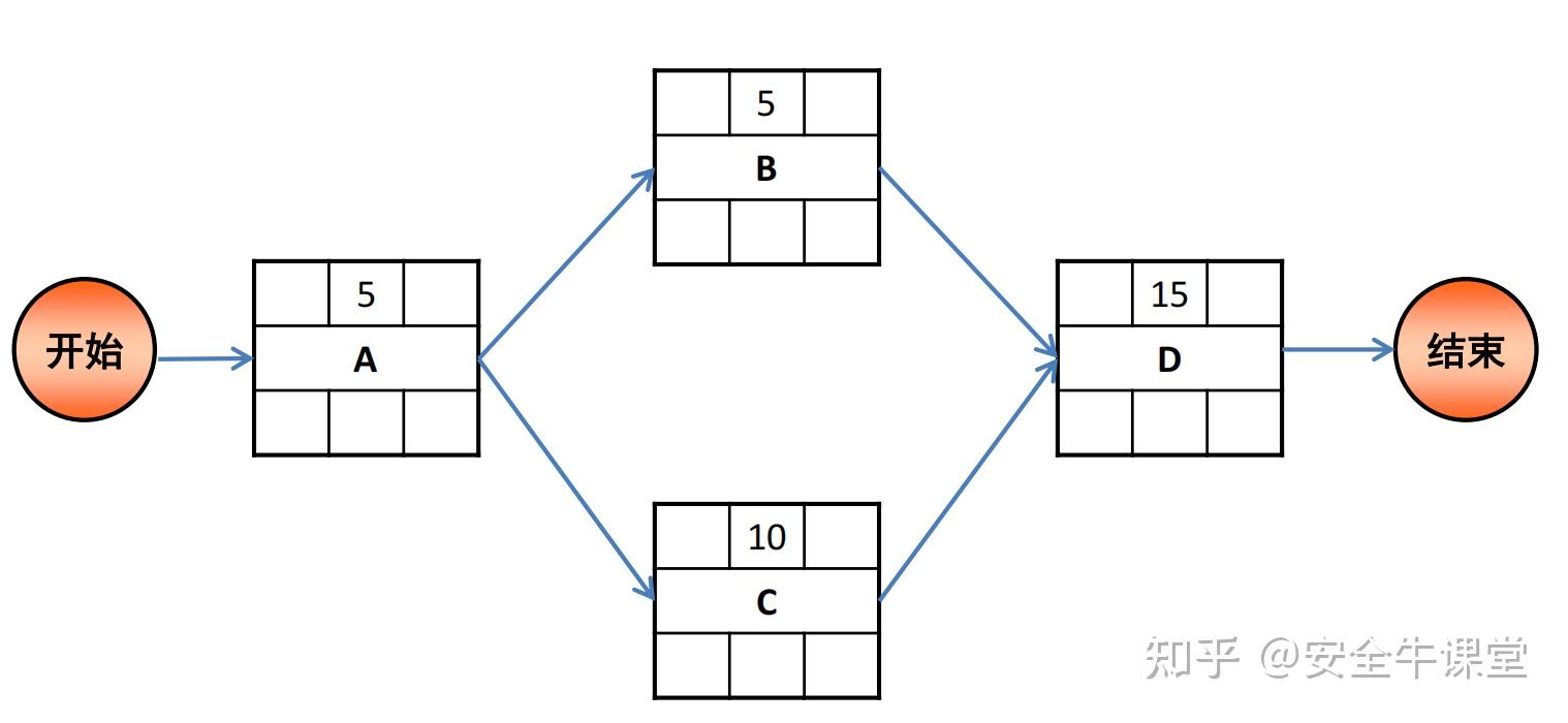 【PMP学习笔记】第6章项目进度管理下 - 知乎