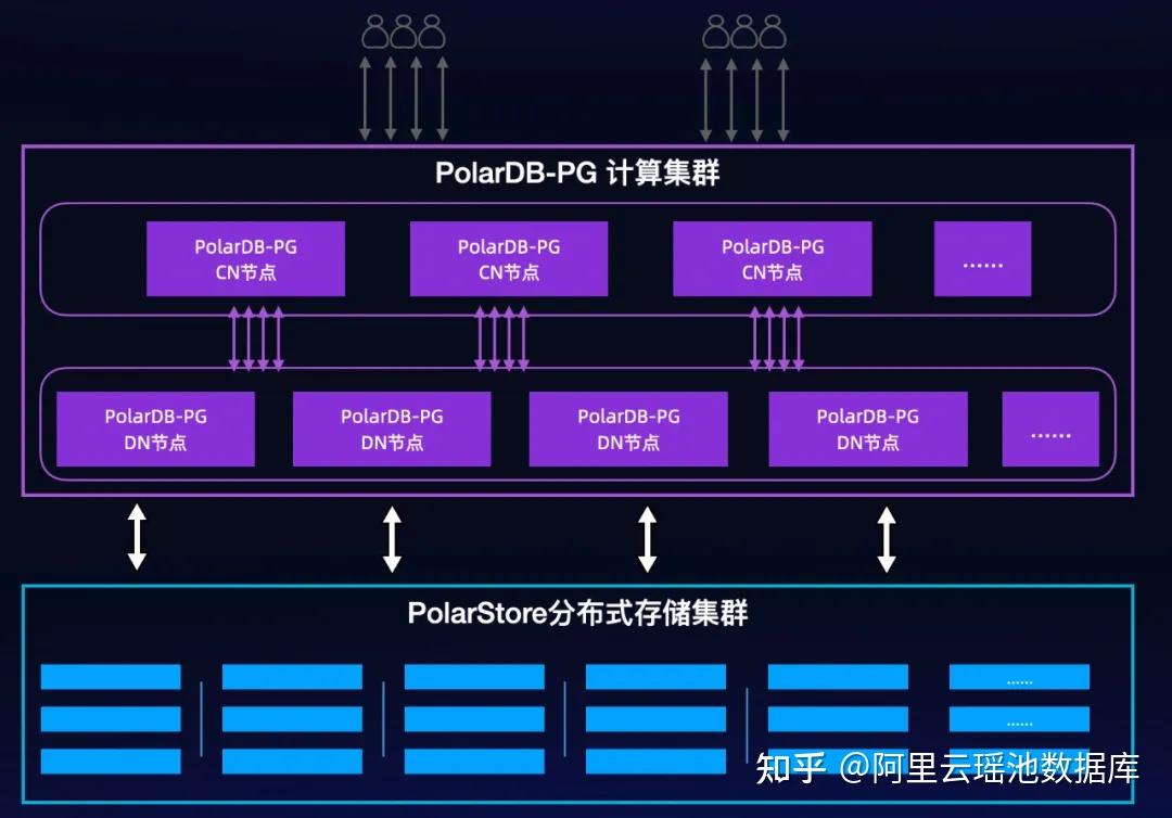 小鹏汽车选用阿里云PolarDB，开启AI大模型训练新时代 - 知乎