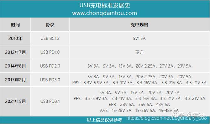 PD快充技术更新 ，USB PD3.1发布，支持40V和240W - 知乎