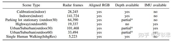 小盘点 | 自动驾驶场景中的毫米波雷达数据集 - 知乎