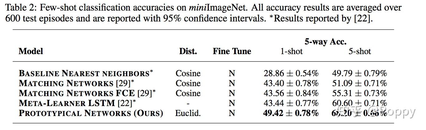 《Prototypical Networks for Few-shot Learning》阅读笔记 - 知乎