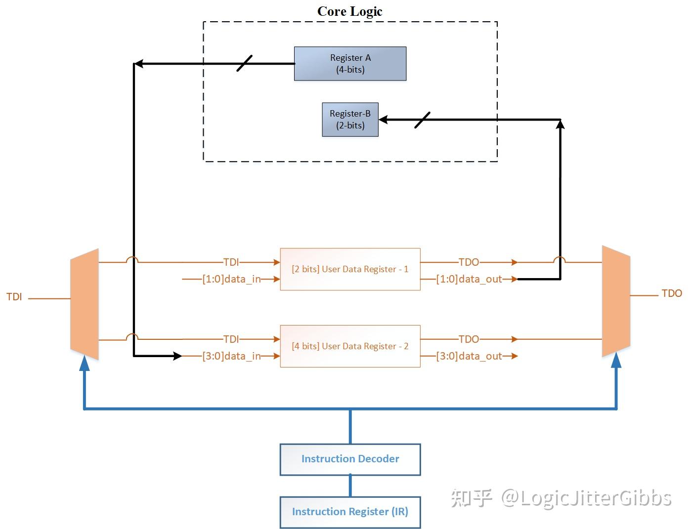 [译文] Data Registers // JTAG 数据寄存器 - 知乎