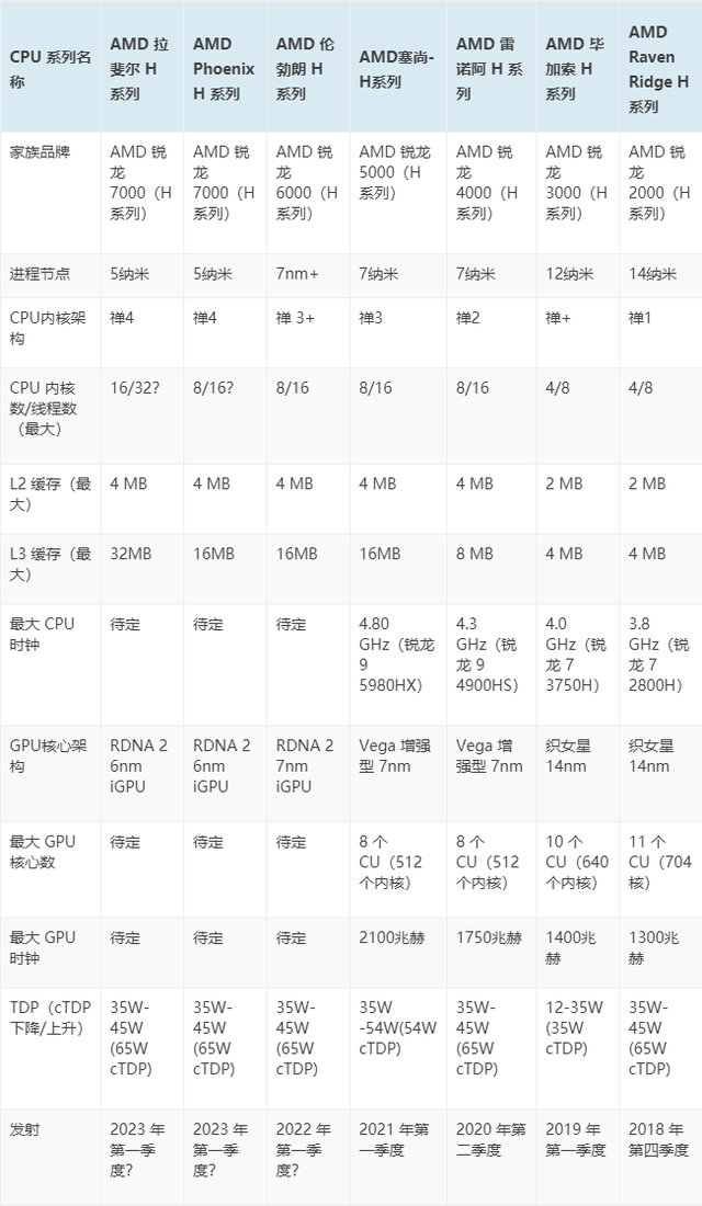 AMD 锐龙“Rembrandt”APU 配备 8 核、16 线程和 RDNA 2 GPU - 知乎