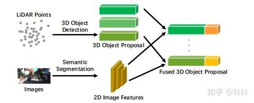 自动驾驶目标检测综述（3）：Multi-modal Sensor Fusion for Auto Driving Perception: A ...