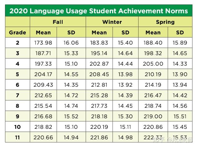 MAP考试分数标准与中国平均分情况，一文带你详细解读！ - 知乎