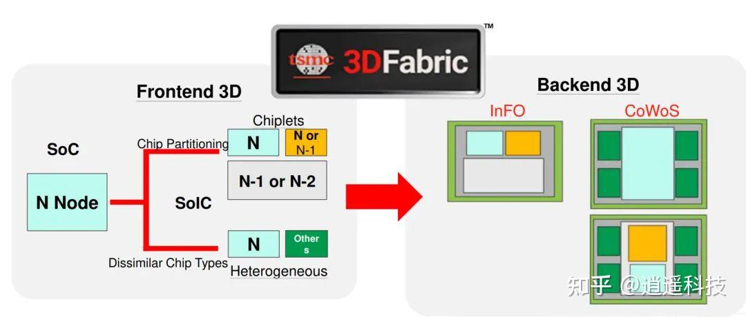 开启高性能计算光电一体化新篇章台积电3DFabric的前沿3D封装技术 - 知乎