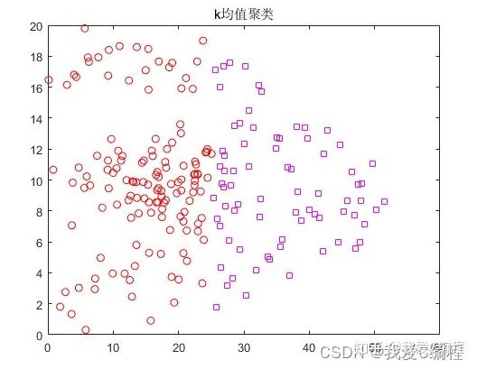 基于kmeans算法的数据聚类matlab仿真 - 知乎
