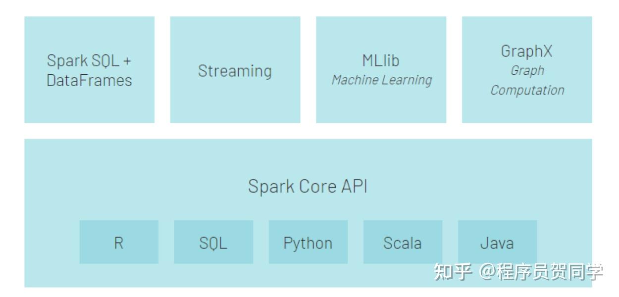 大数据学习之 Spark 背景 - 知乎