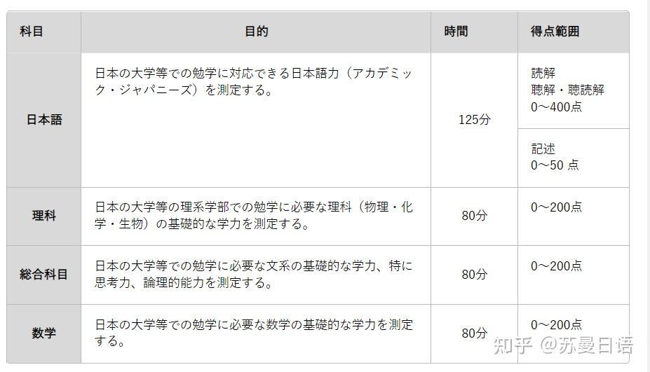 关于日本留学考试EJU的介绍 - 知乎