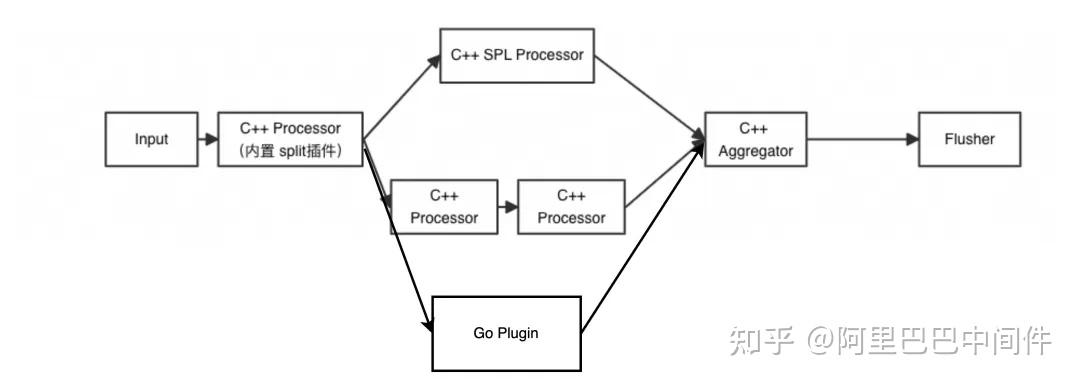 一文教会你如何使用 iLogtail SPL 处理日志 - 知乎