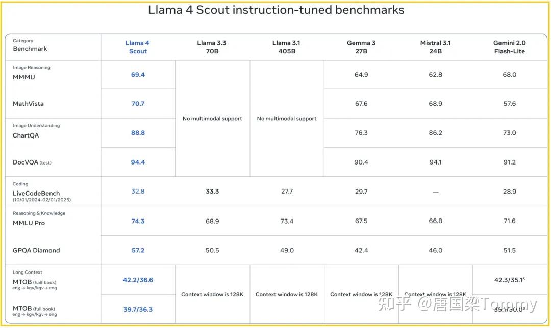 Meta Llama 4 模型系列全面解析：技术突破与行业影响 - 知乎