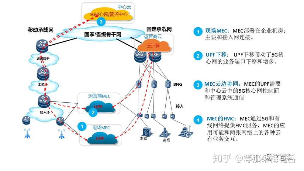 运营商5G MEC承载网建设的挑战和关键点 - 知乎