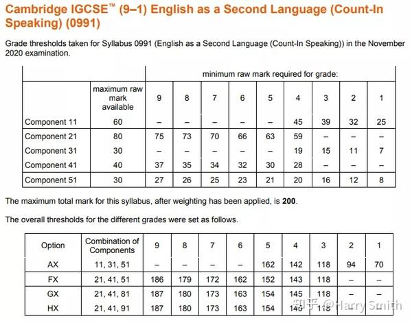 CIE考试局11月IGCSE各科分数线出了！多少分才能拿A*？ - 知乎