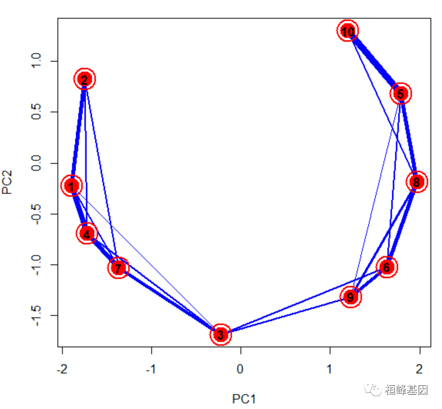RNA 34. SCI 文章基因蛋白表达时间趋势分析及划分聚类群 (Mfuzz) - 知乎