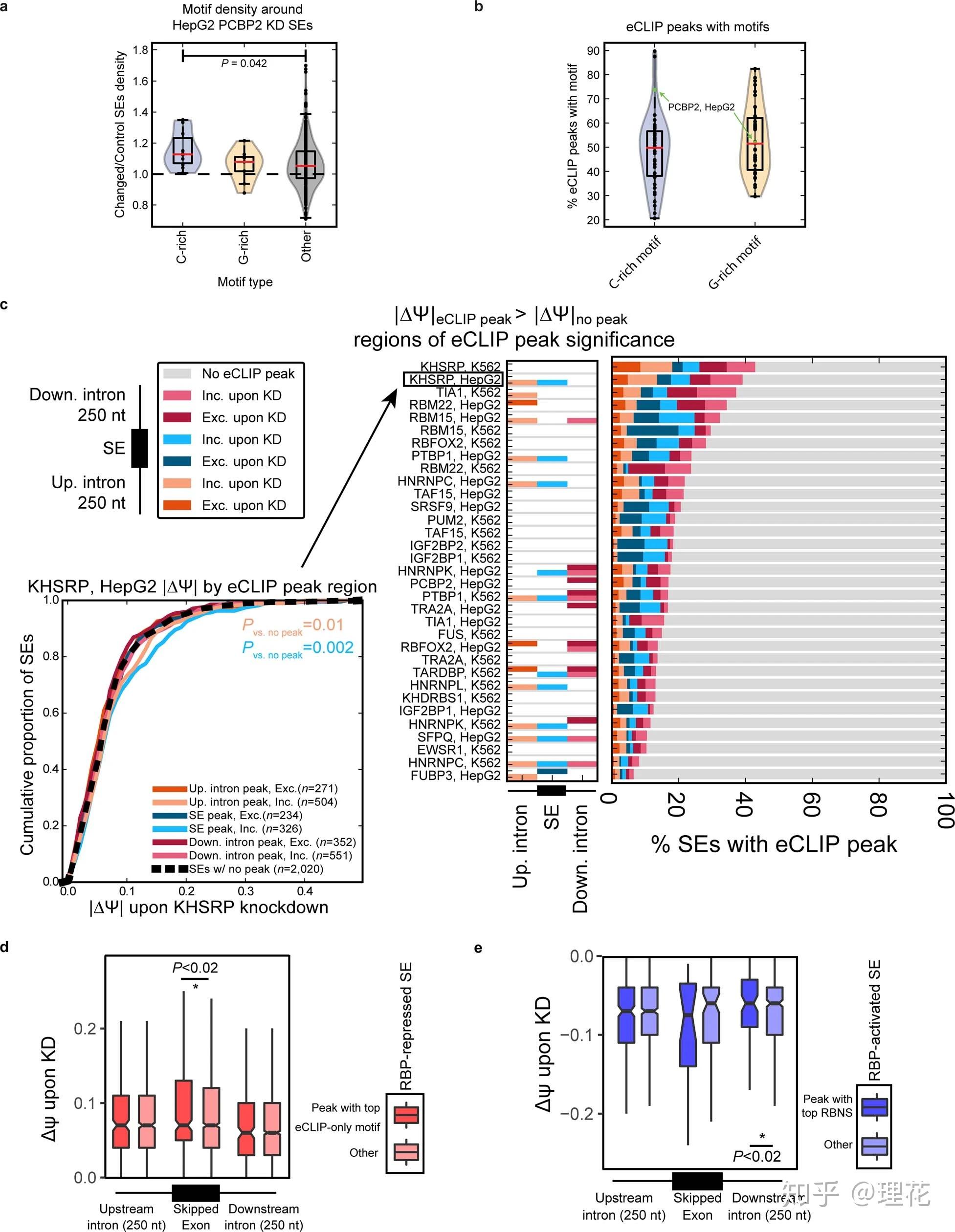 ENCODE项目第三期论文解读之二：人类RNA-结合蛋白的大规模结合和功能图 - 知乎