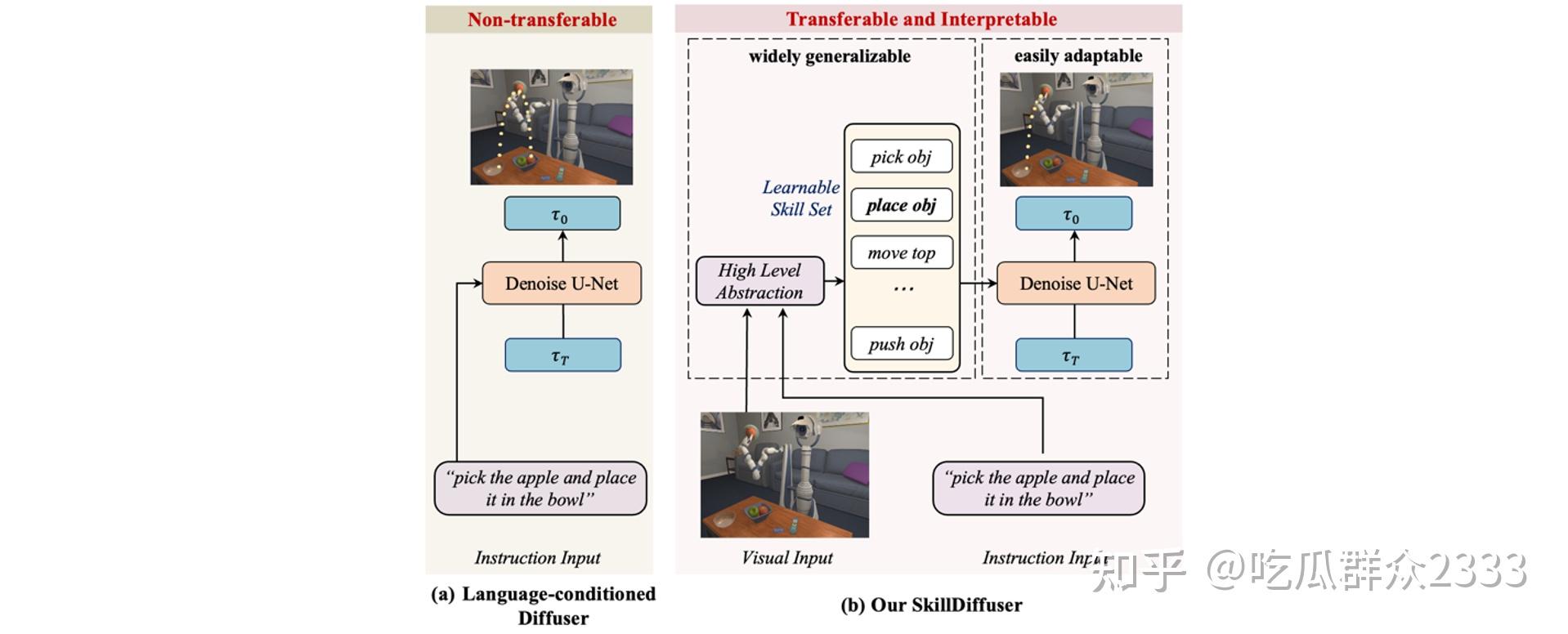 CVPR2024 | 结合基于语言的技能学习与扩散策略的层次规划 - 知乎
