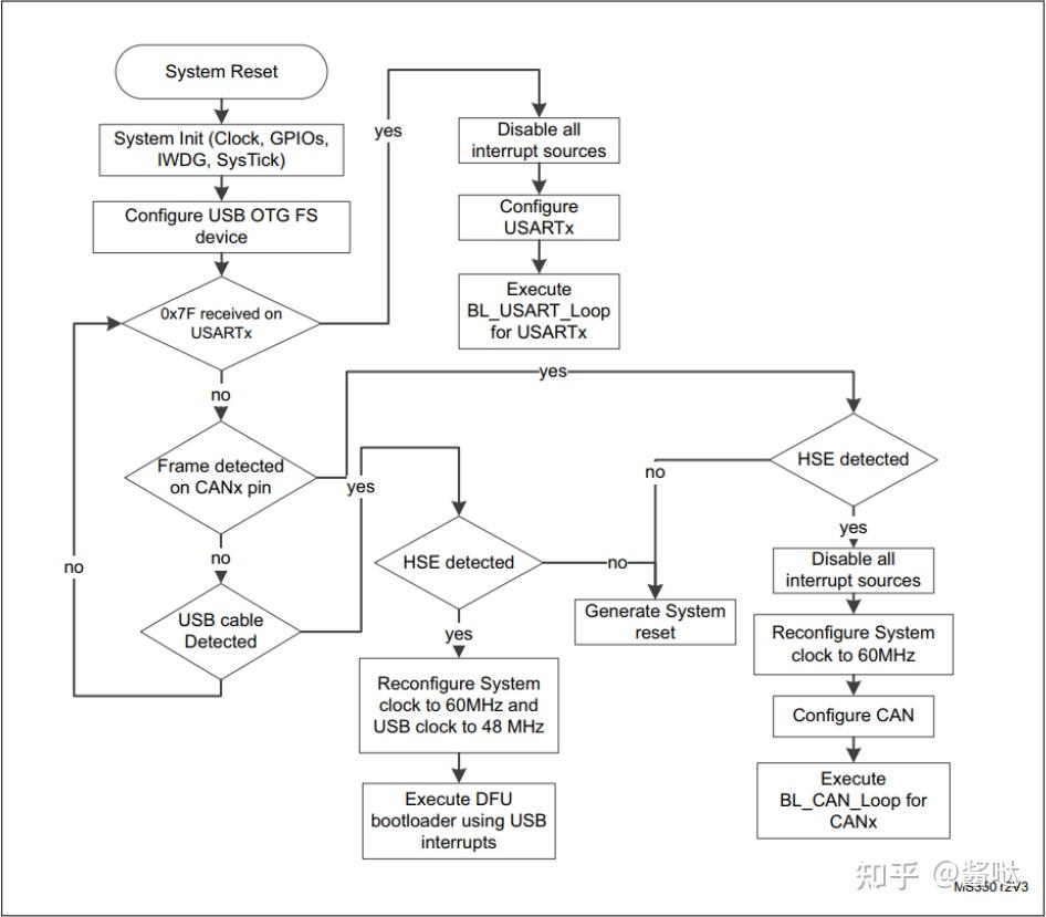 STM32系统和自定义bootloader的实现和应用 - 知乎