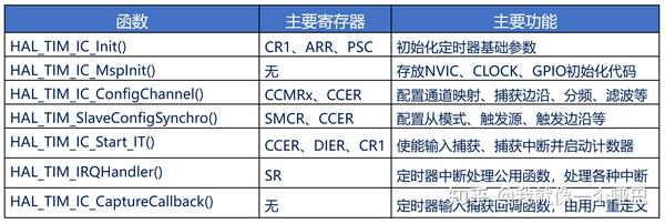 STM32F103正点原子学习笔记系列——高级定时器 - 知乎