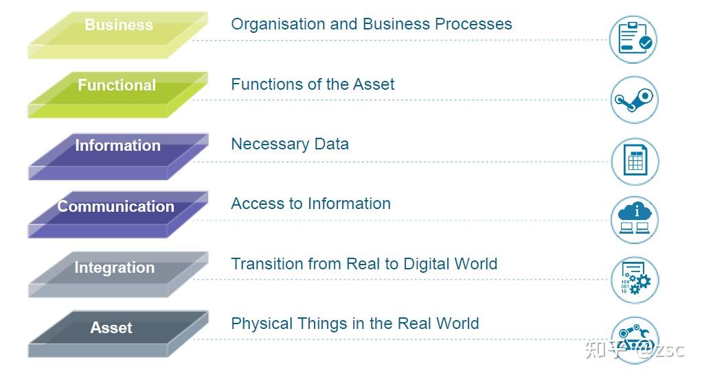 浅谈RAMI 4.0 - 知乎