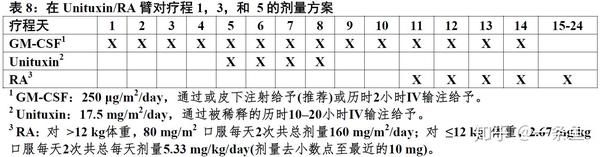 (Unituxin，dinutuximab)FDA官方说明书 - 知乎