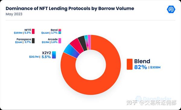 NFT 交易市场发展趋势，多功能聚合与多链竞争 - 知乎