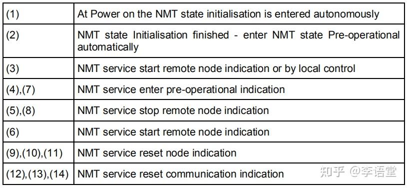 CANopen学习记录1 NMT报文和状态机 - 知乎