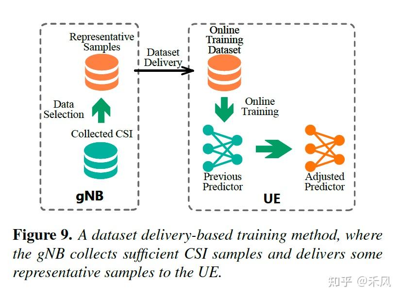 CSI预测综述论文解读《AI for CSI Prediction in 5G-Advanced and Beyond》 - 知乎