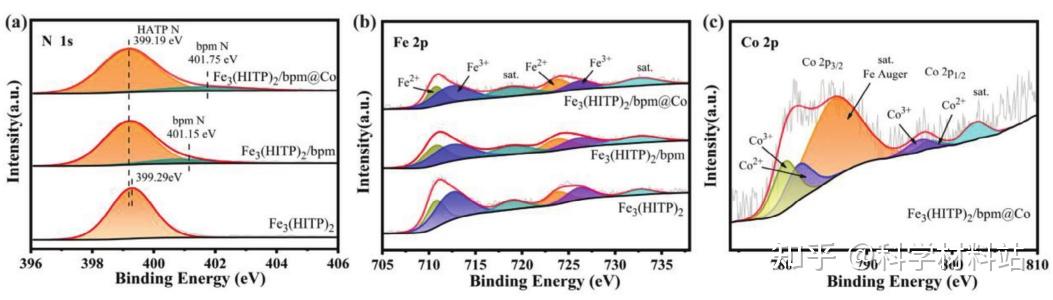 山东大学黄柏标教授、刘媛媛教授、山东高等技术研究院邢丹宁助理研究员，Small：导电三维双金属π-d共轭金属-有机骨架Fe3(HITP)2 ...
