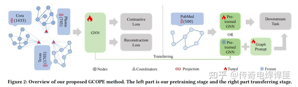 All in One and One for All: A Simple yet Effective Method towards Cross-domain Graph Pretraining ...
